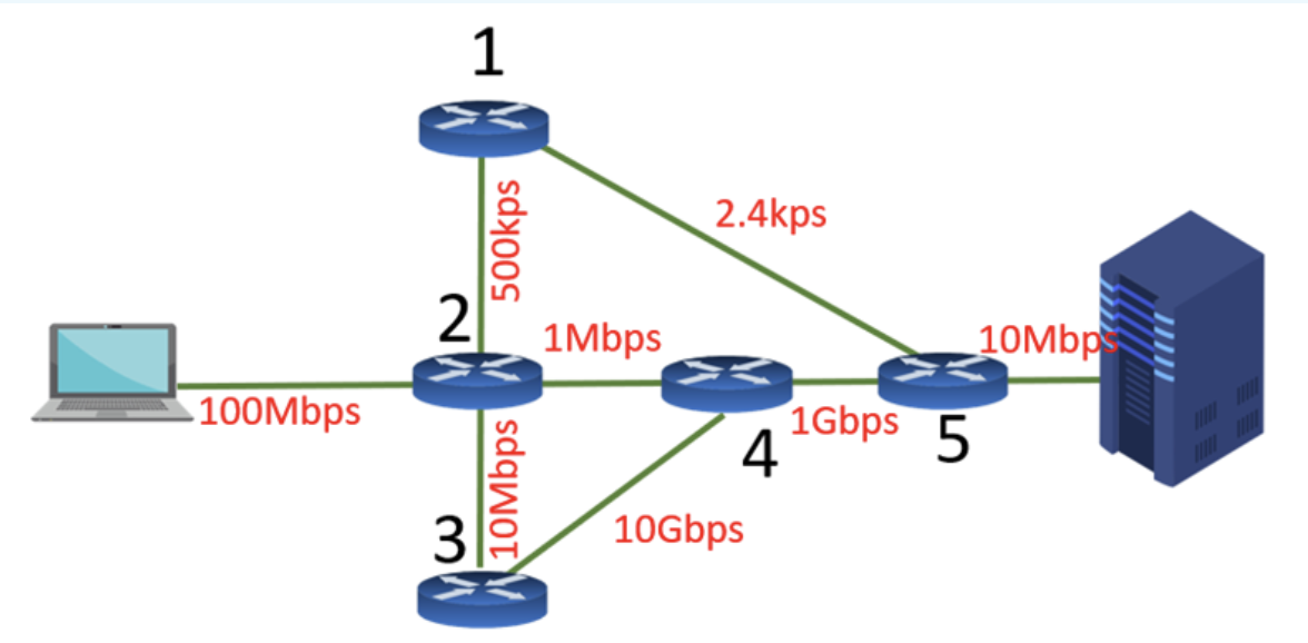 Solved The network runs the RIP v.1 ﻿routing protocol. What | Chegg.com