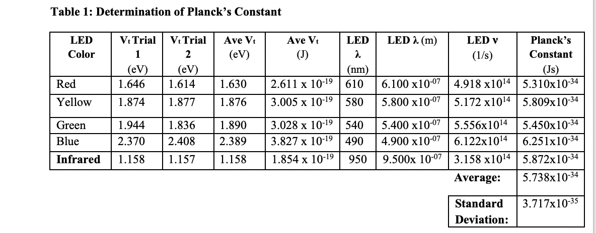 Solved Table 1: Determination of Planck's Constant LED LED 2 | Chegg.com