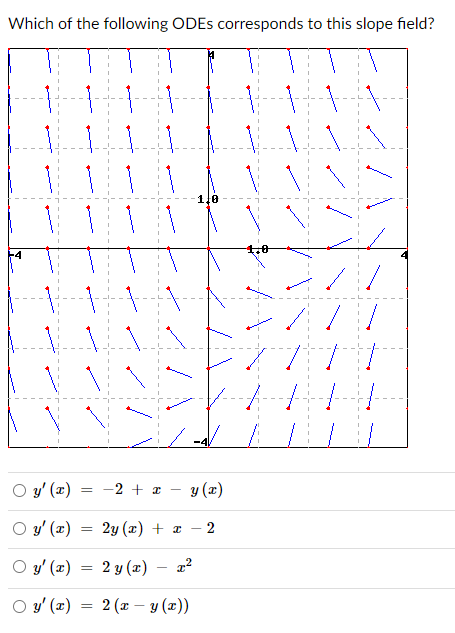 Solved Which of the following ODEs corresponds to this slope | Chegg.com