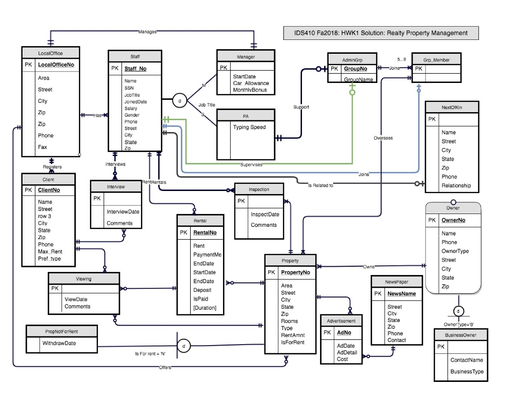 Solved E-R Diagram to Relational Schema. Develop a | Chegg.com