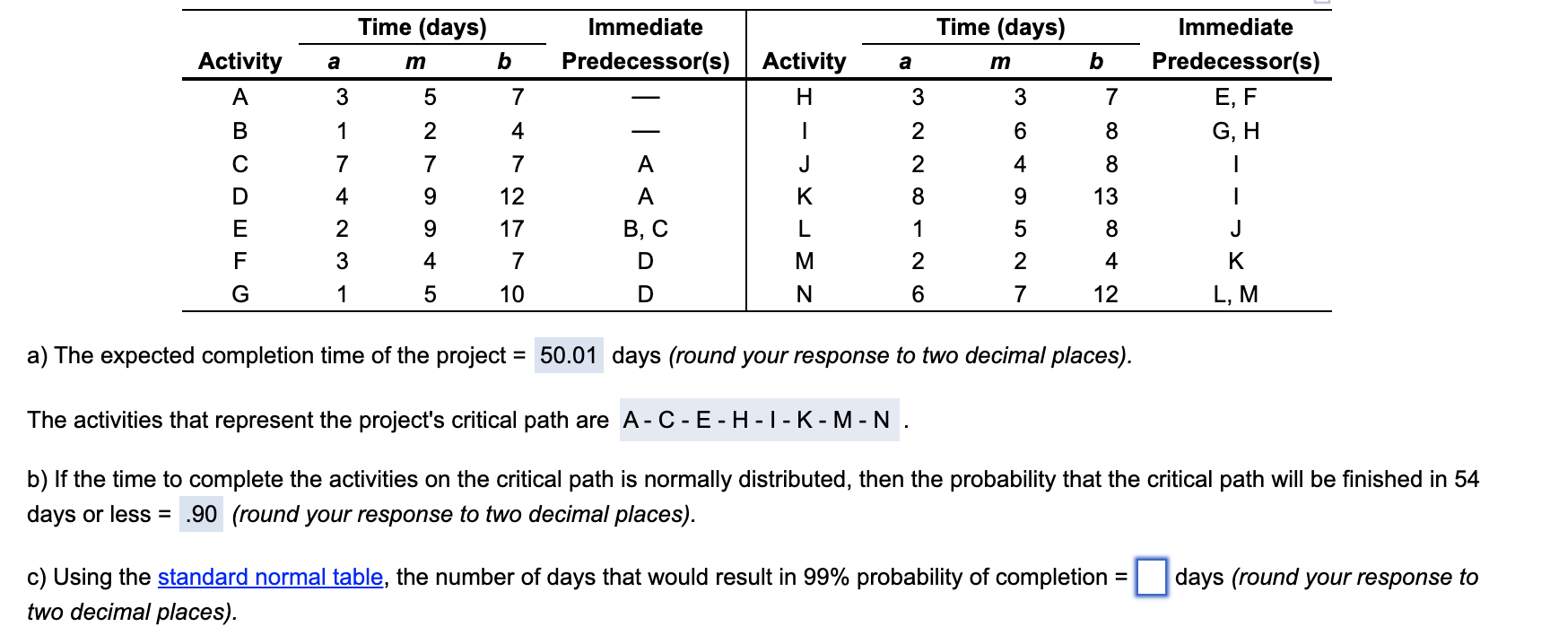 a) The expected completion time of the project = days | Chegg.com