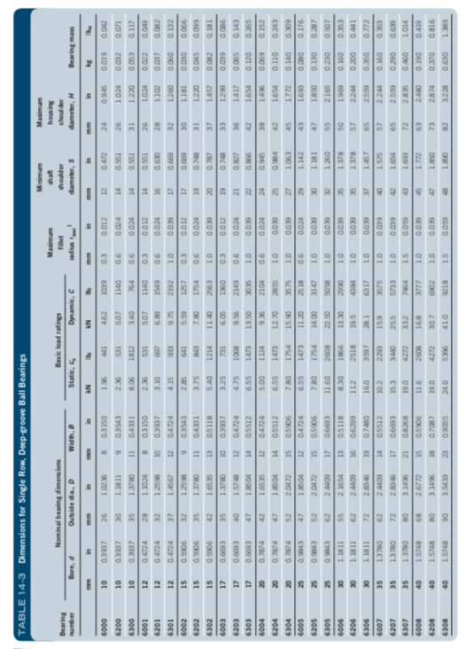 Calculate the desired basic dynamic load rating for | Chegg.com
