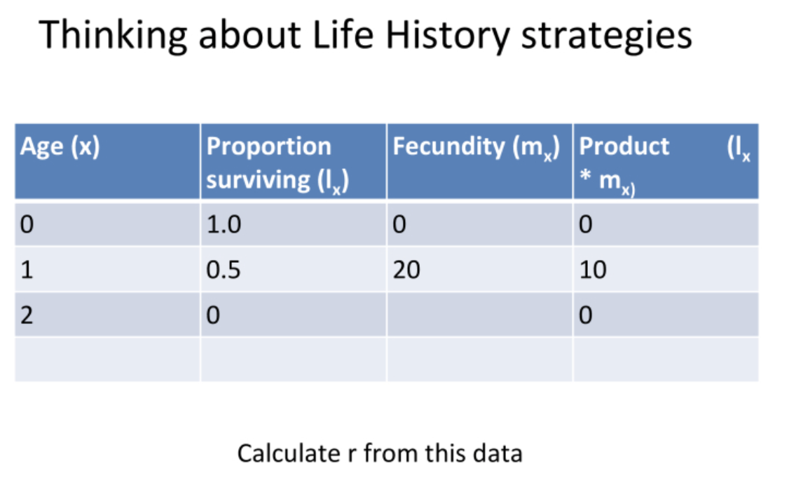 Solved Thinking about Life History strategies Calculate r | Chegg.com