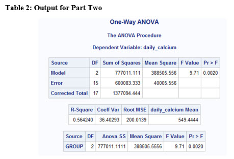 Solved ANOVA A study is designed to examine whether there is | Chegg.com