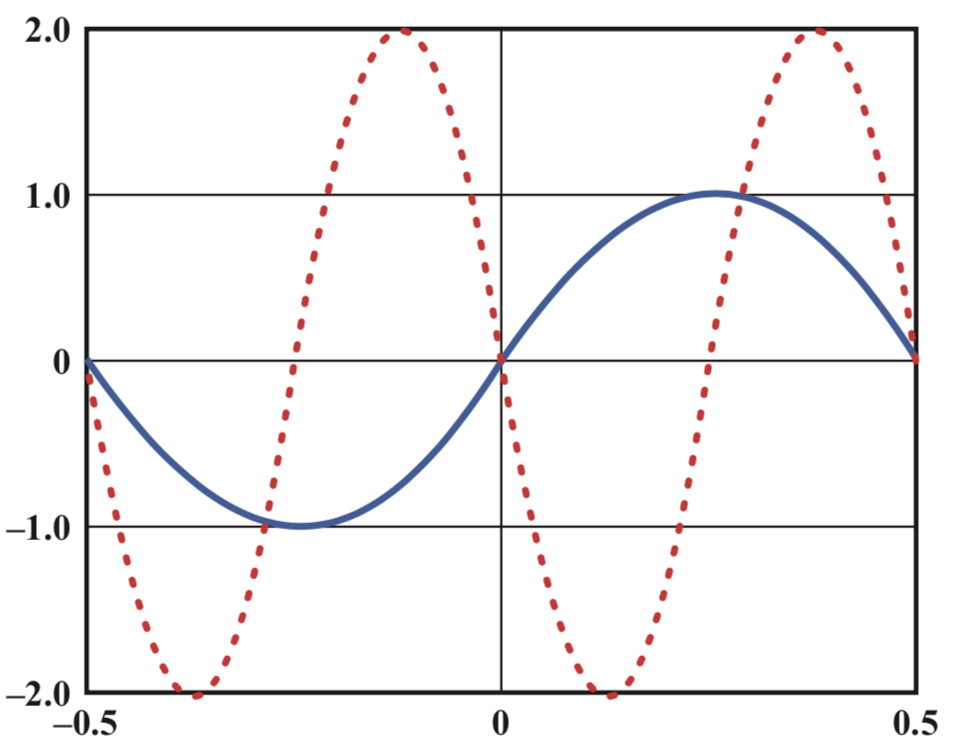 Solved **Assuming x-axis is in MICROSECONDS and y-axis is | Chegg.com