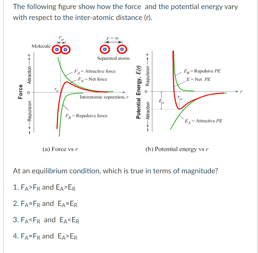 Solved The following figure show how the force and the | Chegg.com