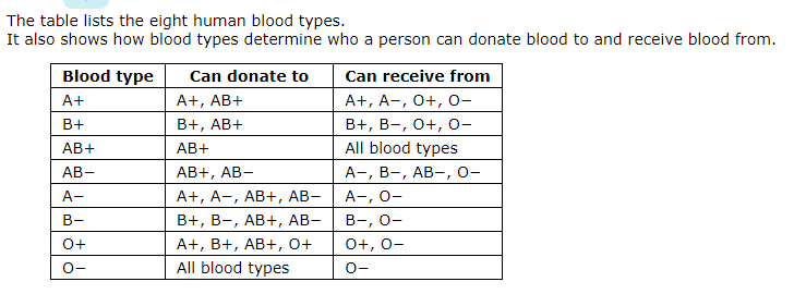 Solved The table lists the eight human blood types. It also | Chegg.com
