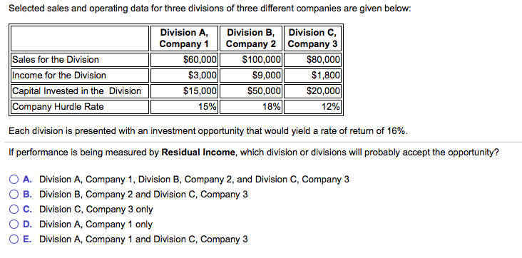 Solved Selected sales and operating data for three divisions | Chegg.com