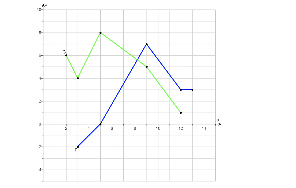 Solved Consider the functions F and G as shown in the graph | Chegg.com