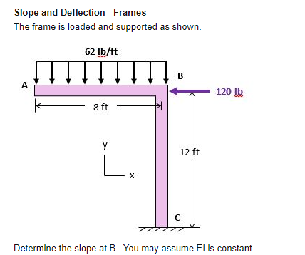 Solved Slope and Deflection - Frames The frame is loaded and | Chegg.com