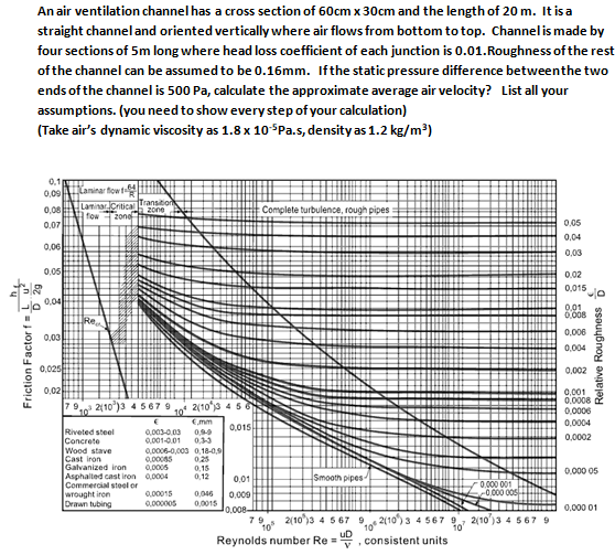 Solved An air ventilation channel has a cross section of | Chegg.com