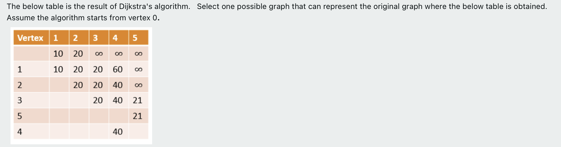 Solved The below table is the result of Dijkstra's | Chegg.com