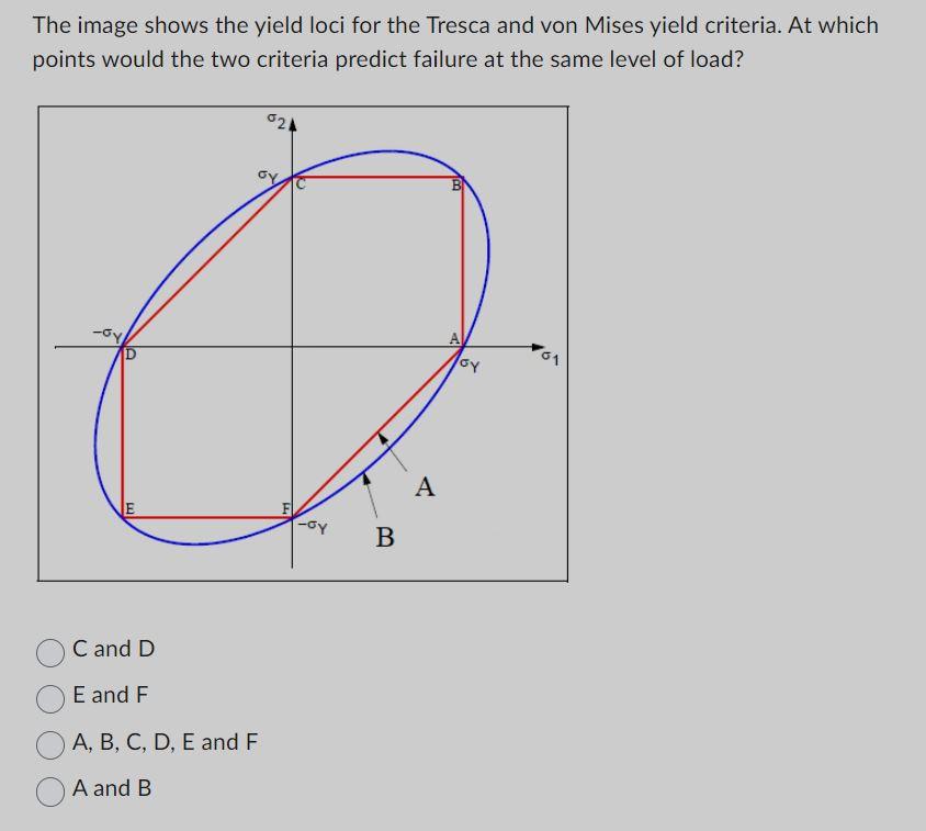 Solved The image shows the yield loci for the Tresca and von | Chegg.com