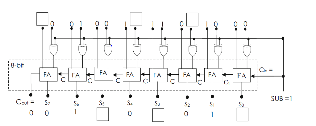 Solved 0 01 0 0 1 8-bit FA FA FA FA FA FA FA Cin FA Cout S7 | Chegg.com