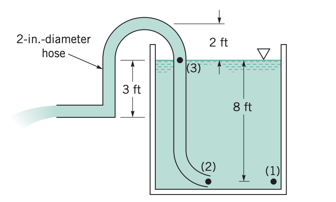 Solved 3.82 Draw the energy line and hydraulic grade line | Chegg.com