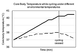 Solved The graph below shows body temperature measurements | Chegg.com