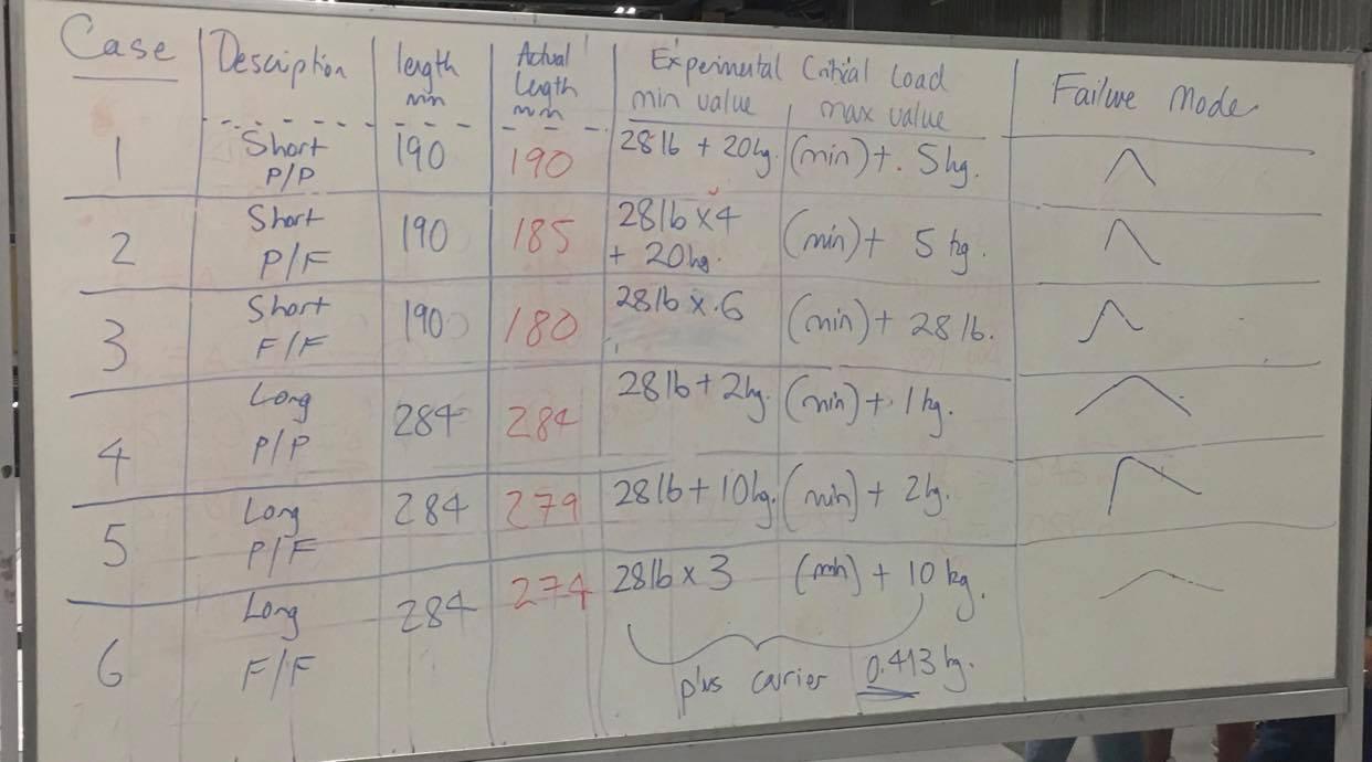 Determine the critical failure loads for various | Chegg.com