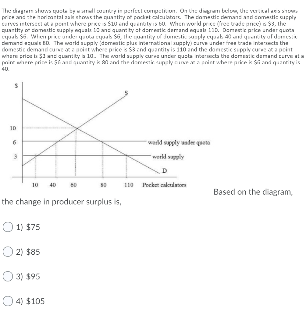 Solved The diagram shows quota by a small country in perfect | Chegg.com