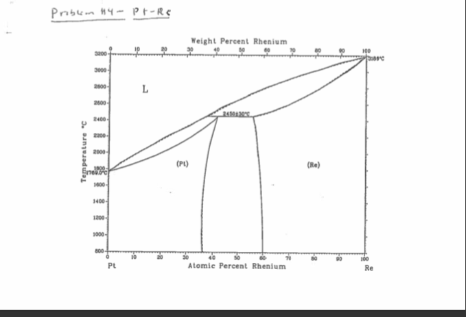 4. For the attached Pt-Re phase diagram: a.) What | Chegg.com