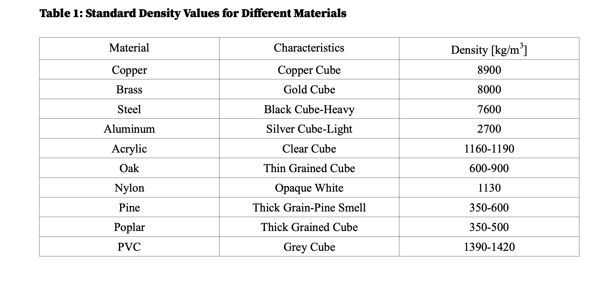 Solved What is the mass (in grams) ﻿of a nylon cube with the | Chegg.com