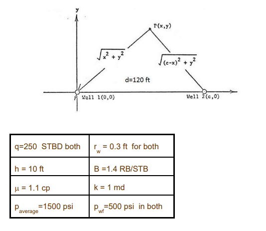 Solved ( SS Flow superposition in space)Two well are located | Chegg.com