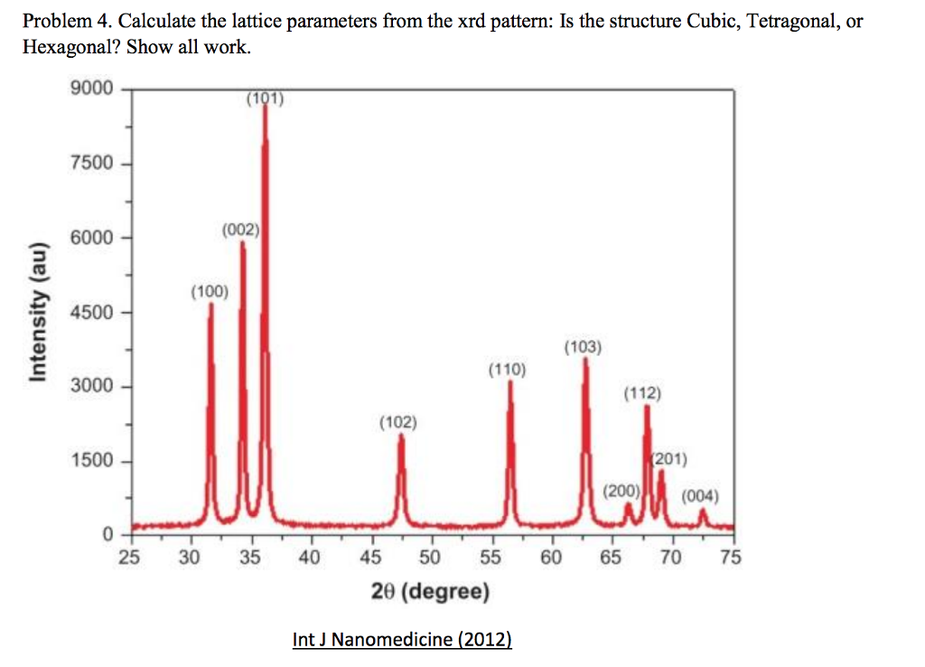 Problem 4 Calculate The Lattice Parameters From The