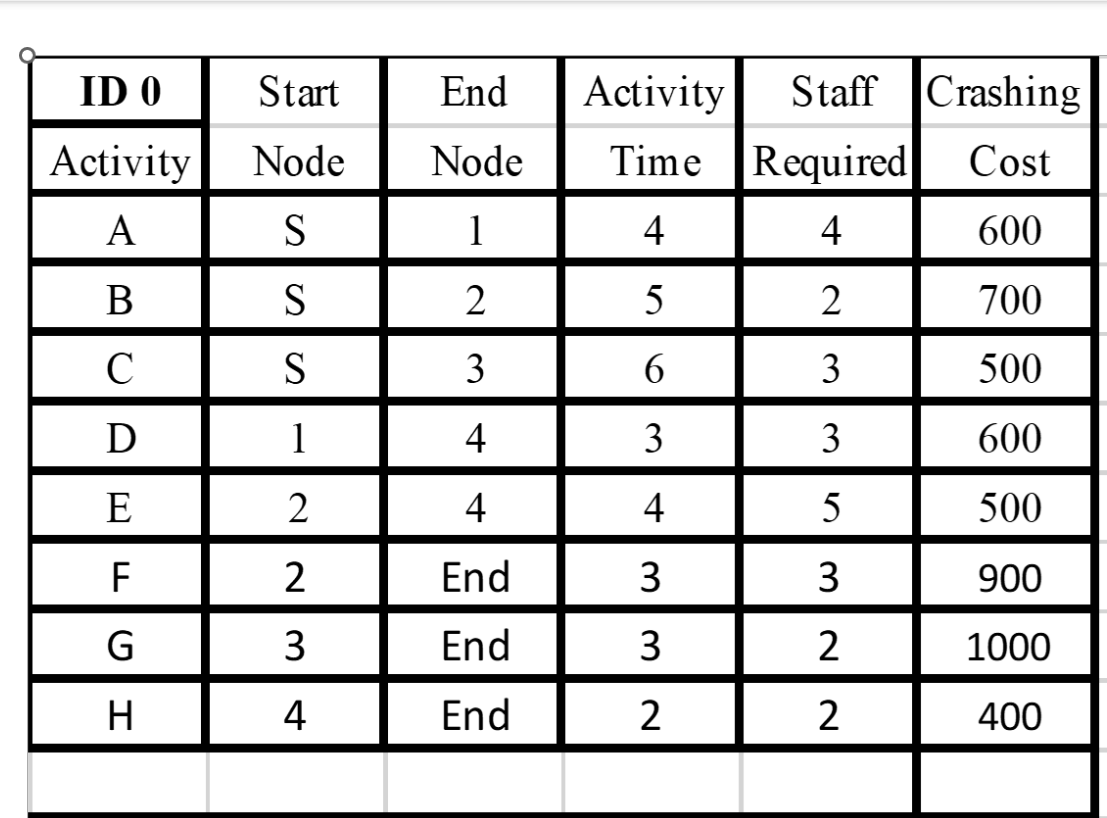 Solved Draw PERT Chart with earliest and latest start and | Chegg.com