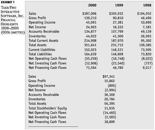 Analyze Take-Two’s 1998-2000 financial data included | Chegg.com