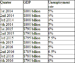 Solved (Table Macroeconomic Data for Econoland) Look at the | Chegg.com