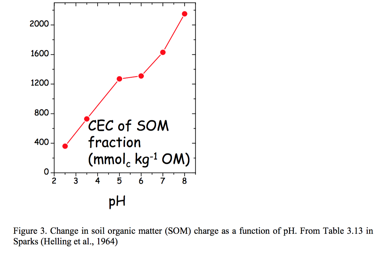 3. Assuming that layer silicates and humic acid | Chegg.com