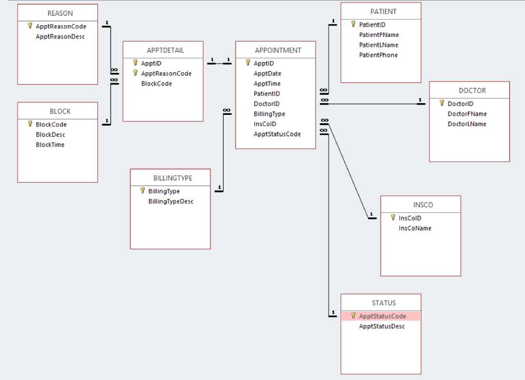 PATIENT REASON ApptReasonCode ApptReaonDesc Patient!D | Chegg.com