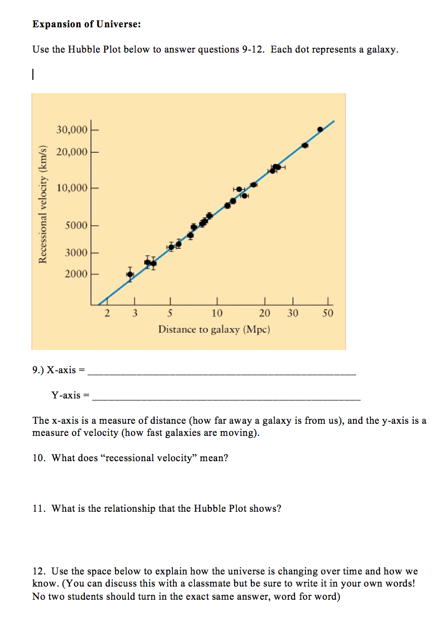 Solved Expansion of Universe: Use the Hubble Plot below to | Chegg.com