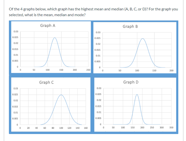 Solved Of the 4 graphs below, which graph has the highest | Chegg.com