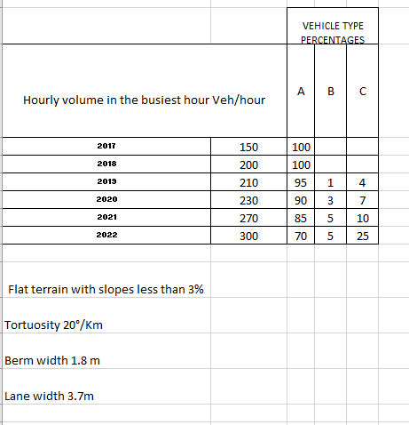 A road has been projected to function with service | Chegg.com