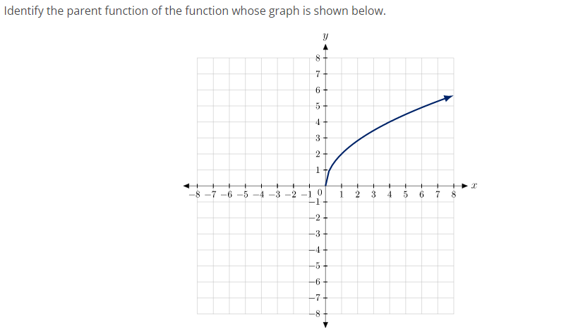 Solved Identify the parent function of the function whose | Chegg.com