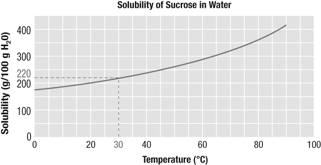 Solved Question 10.A. Based on the solubility curve shown | Chegg.com