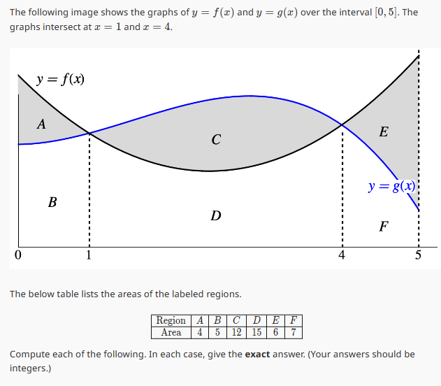 Solved ∫14∣f(x)−g(x)∣dxThe following image shows the graphs | Chegg.com