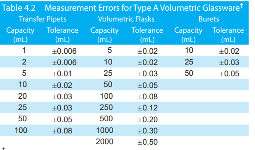 Solved Table 4.2 Measurement Errors for Type A Volumetric | Chegg.com