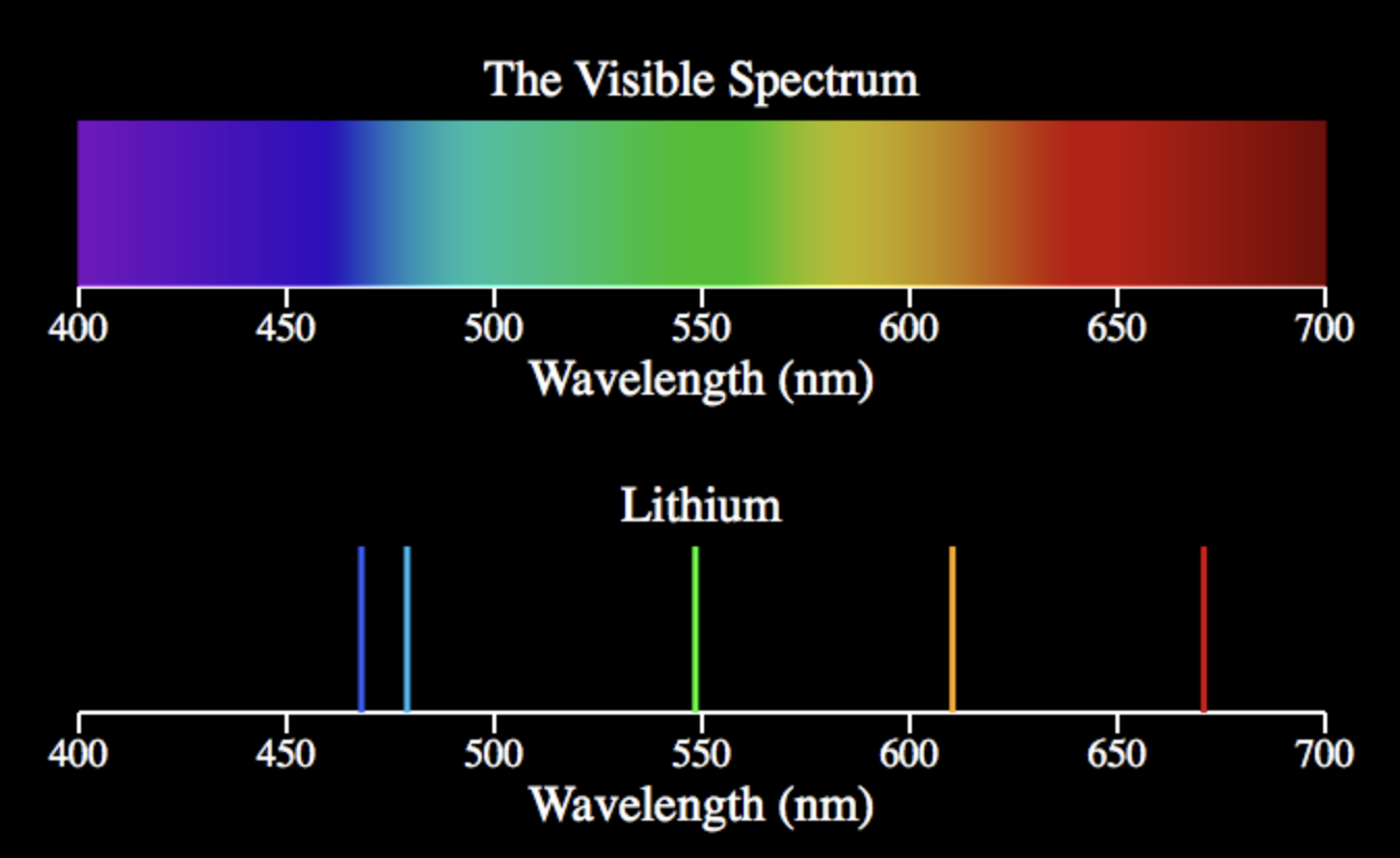 Solved For each gas, record the measurements of the | Chegg.com
