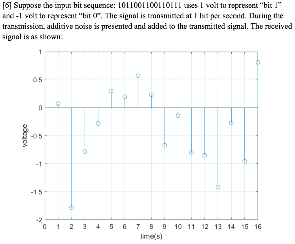 Solved [6] Suppose the input bit sequence: 1011001100110111 | Chegg.com