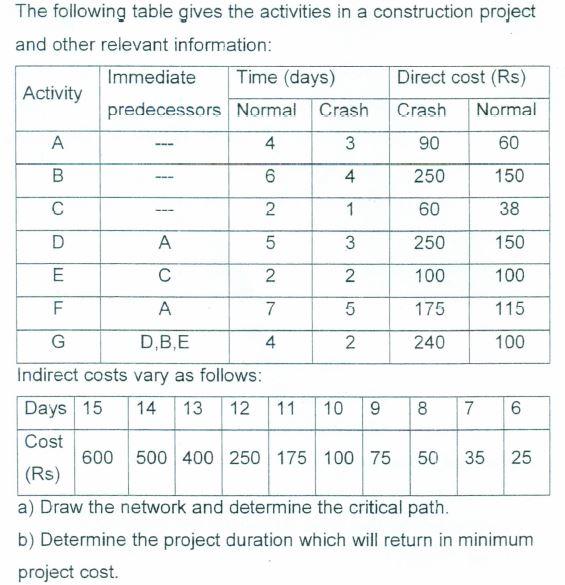 Solved The following table gives the activities in a | Chegg.com