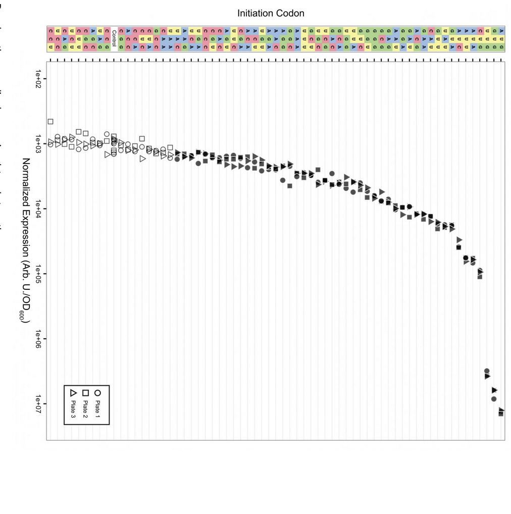 Initiation Codon Based on the normalized expression | Chegg.com