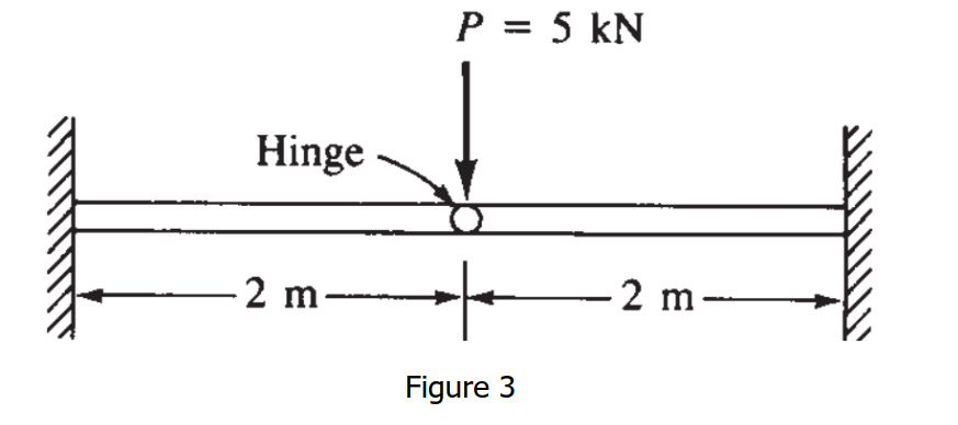 The beam, fixed on both sides, shown in Figure 3 is 4 | Chegg.com