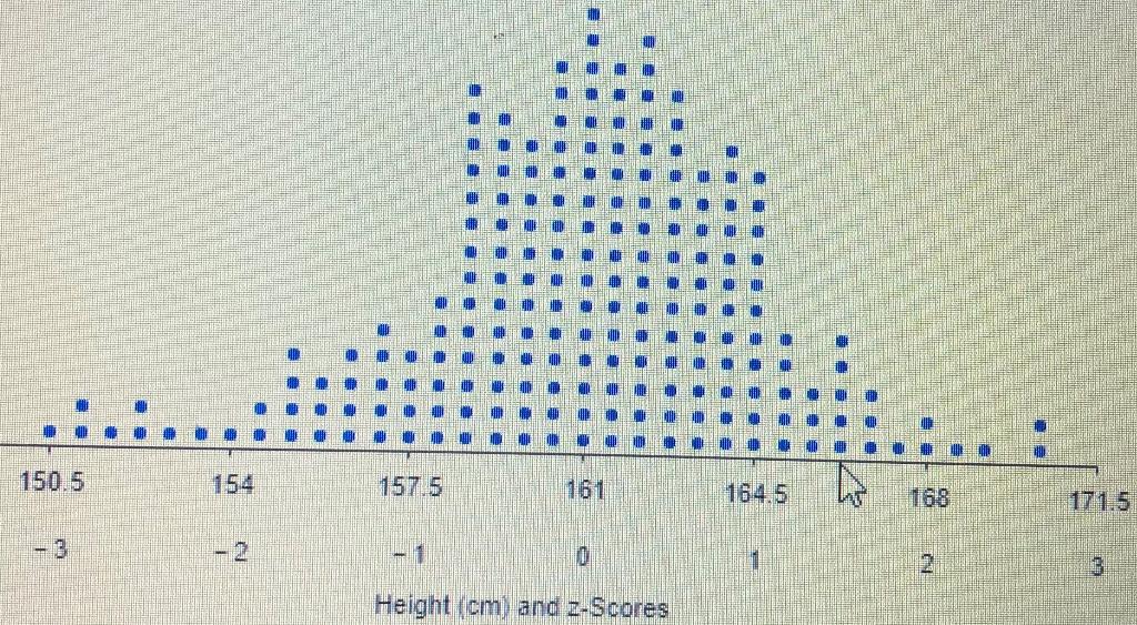 Solved 3. The dotplot shows heights of some female | Chegg.com