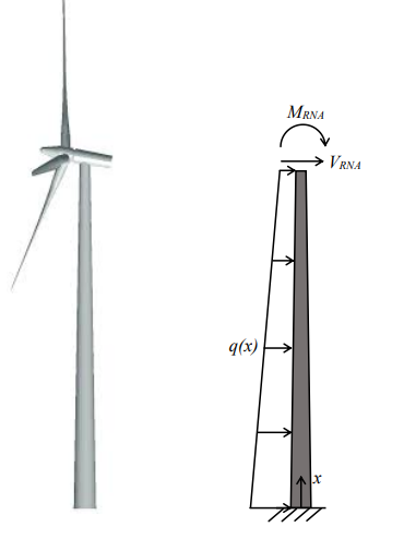 Solved Problem 1: The loads exerted on the tower of a wind | Chegg.com
