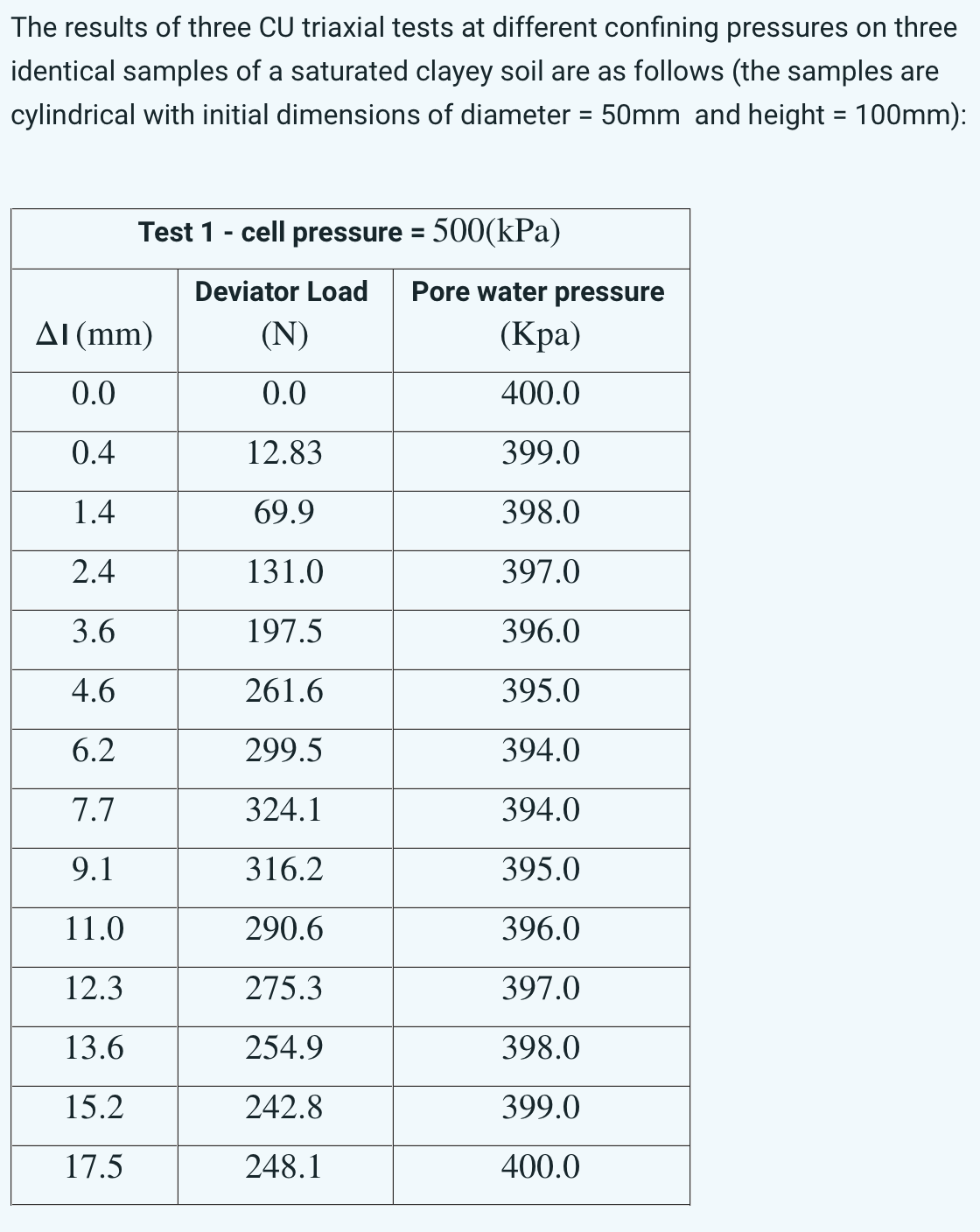Solved The results of three CU triaxial tests at different | Chegg.com