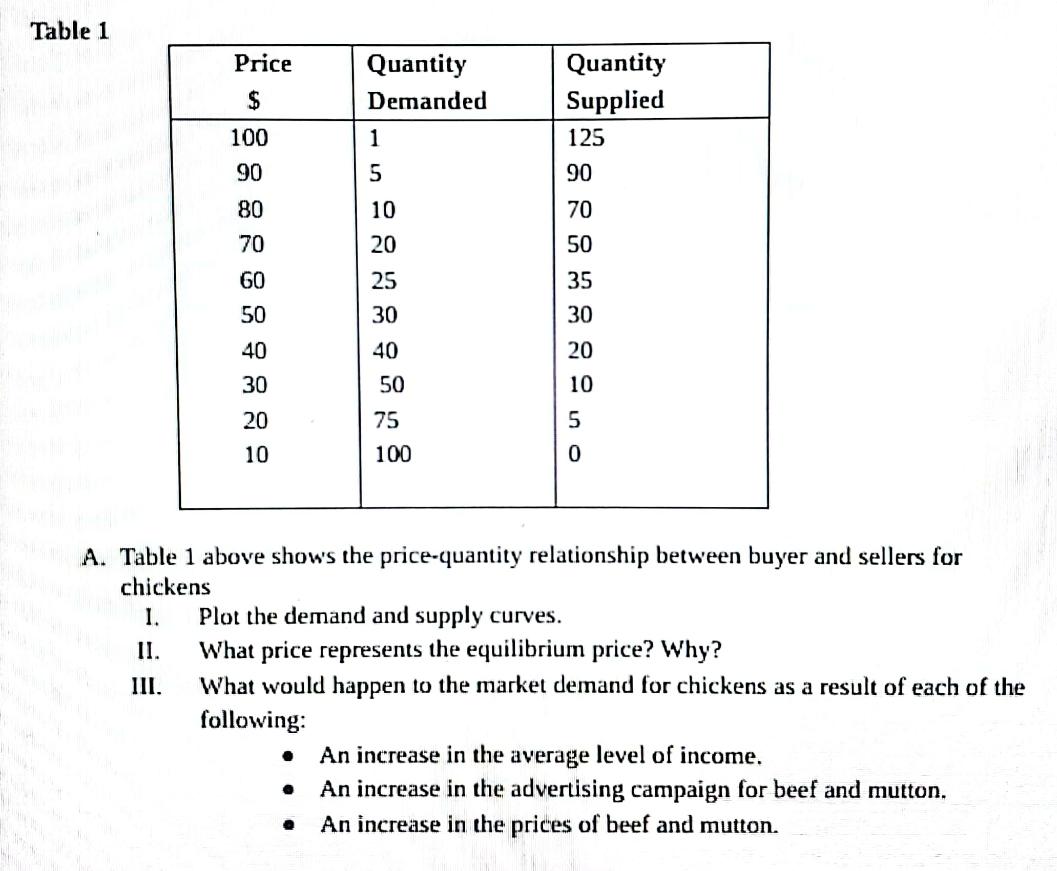 Solved Table 1 Price Quantity Demanded $ 100 90 1 Quantity | Chegg.com