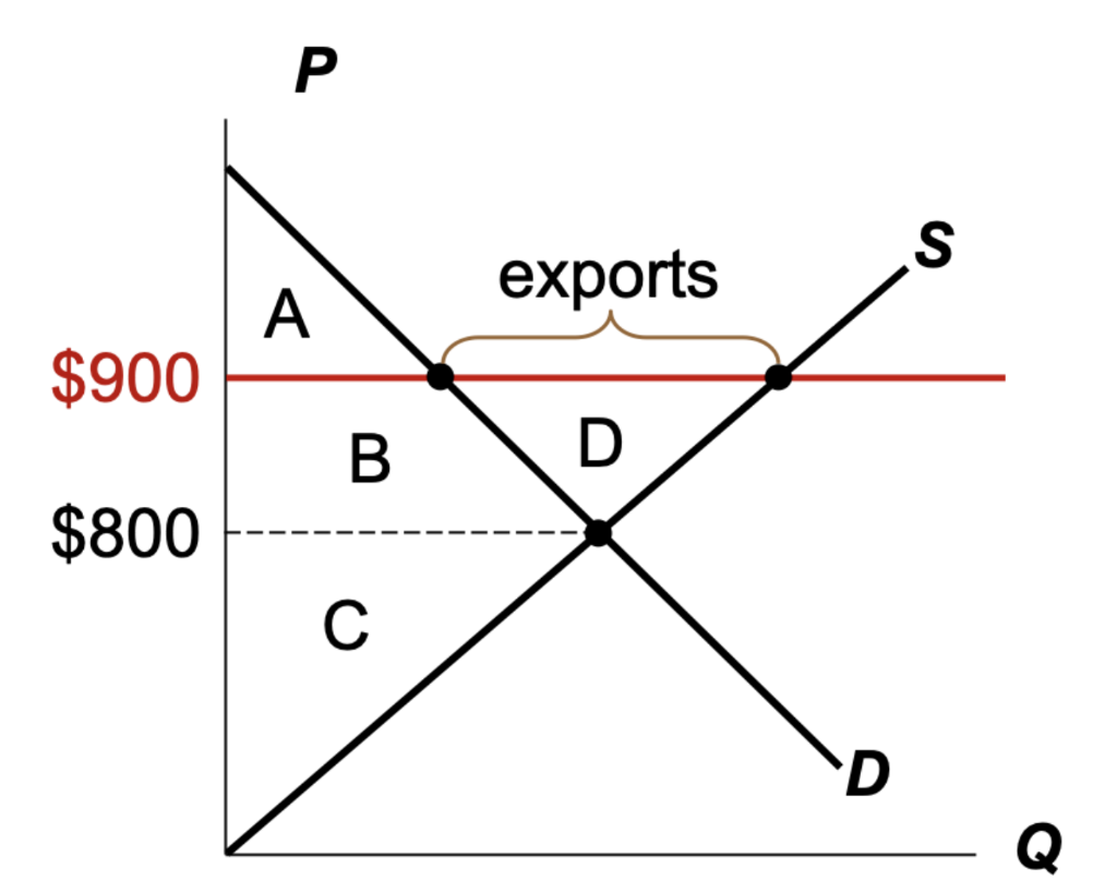 Solved Compare each consumer's and producer's surplus before | Chegg.com