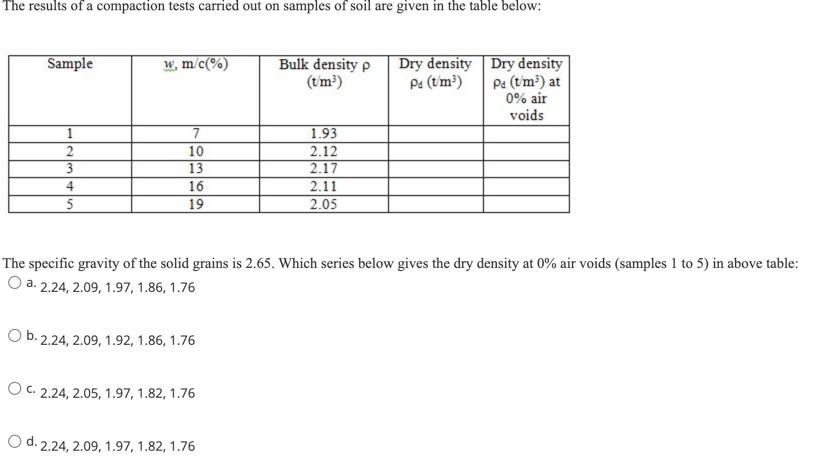 Solved The results of a compaction tests carried out on | Chegg.com