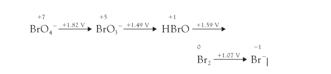 Solved The following Latimer potential diagram shows | Chegg.com
